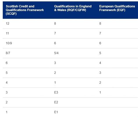 Qualification Levels