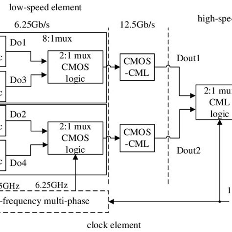 Architecture Of 16 1 Multiplexer Download Scientific Diagram
