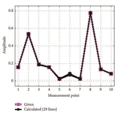 Mass Distribution Vectors Calculated By The First Seven Modes Download Scientific Diagram