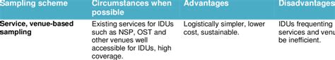 Advantages And Disadvantages Of Different Sampling Schemes Download Table