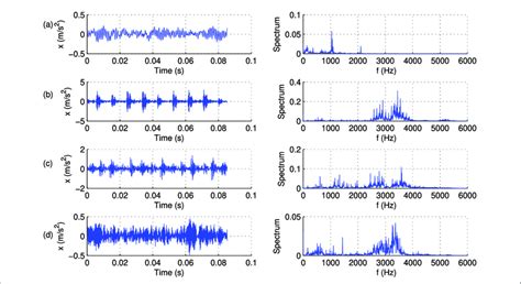 Vibration Signals And The Corresponding Spectrum A Healthy B Orf