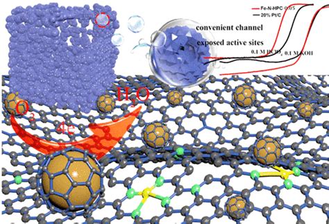 Dual Template Construction Of Ironnitrogen Codoped Hierarchically Porous Carbon Electrocatalyst