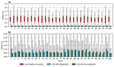 Boxplots Of Rmse Between The Low Fidelity Lsg Wd Weighted And Lsg