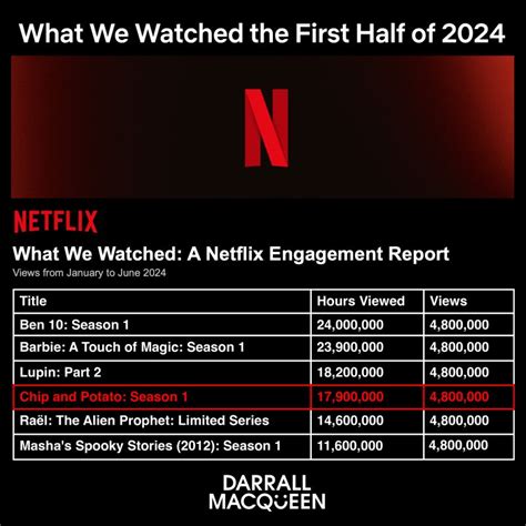 Our Netflix Original Animation Chip And Potato Proves Its Staying Power Season One Is Now