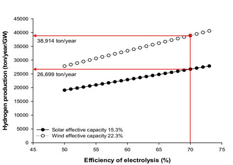E The Estimation Of Hydrogen Production By Effective Capacity Of Solar
