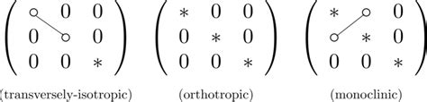 Shapes Of Normal Forms For Families Of Second Order Symmetric Tensors
