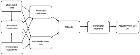 The Use Of Artificial Intelligence And Audit Quality An Analysis From The Perspectives Of