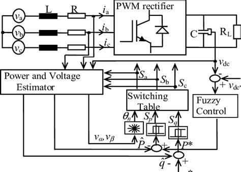 Configuration Of Dpc Based On Fuzzy Controller For Pwm Rectifier Download Scientific Diagram
