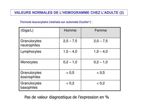 Hemogramme Valeurs Normales Gallivanted