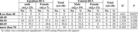 Distribution Of Egyptian And Yemeni Hcc Patients According To Age And Sex Download Table