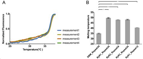 Thermal Melt Analysis A Four Measurements Of Thermal Melt Curves For