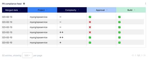 Pull Request Build And Approval Audit Compliance Report