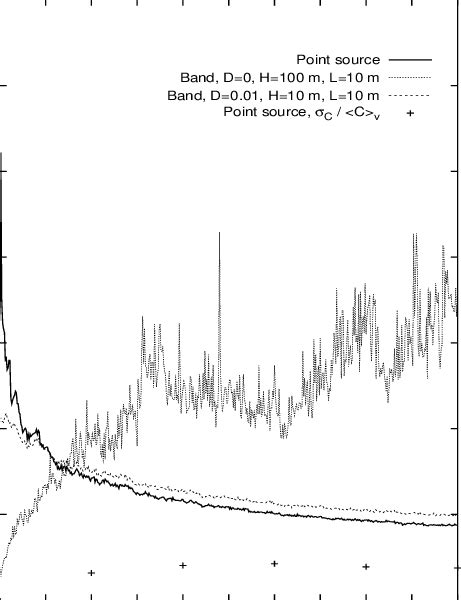 Concentration Coefficient Of Variation Download Scientific Diagram