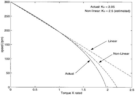 Torque Speed Curve Linear And Nonlinear Torque Approximations The