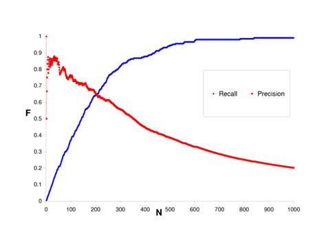 Recall And Precision Of The Algorithm The Recall And The Precision Of Download Scientific
