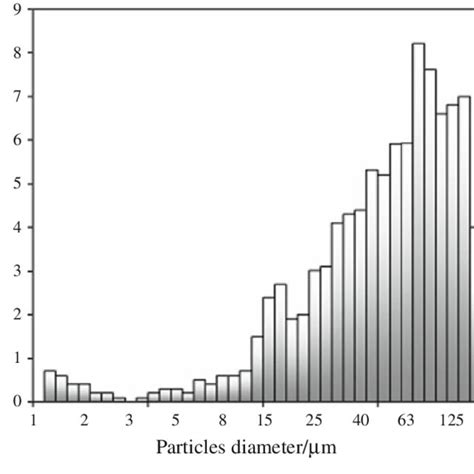Fa Particle Size Distribution Download Scientific Diagram