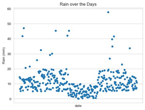 Python Weather Analysis — Python Programming Basics Training Scadsai