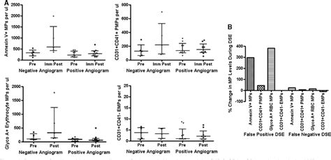 Figure 3 From Dynamic Release And Clearance Of Circulating