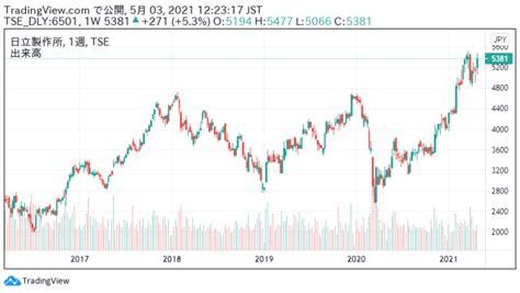 日立製作所 Hitachi の株価分析！過去最高益を更新・連続増配当【6501】