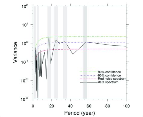 Figure A3 Obtained Spectrum For The Total Variability De Trended