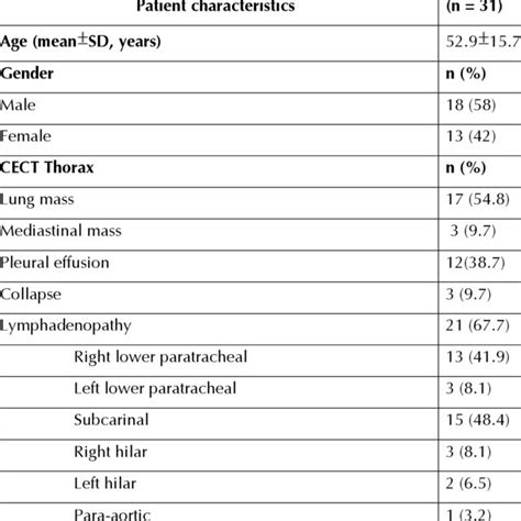 Patient Baseline Data And Cect Findings Download Scientific Diagram