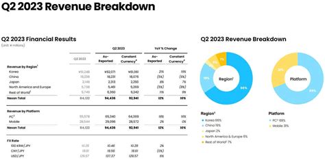 Nexon Reports Strong 2q 2023 Earnings With Record 646m Revenue