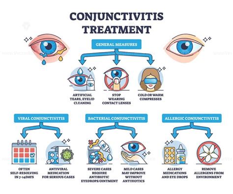 Conjunctivitis Or Pink Eye Symptoms With Medical Examples Outline