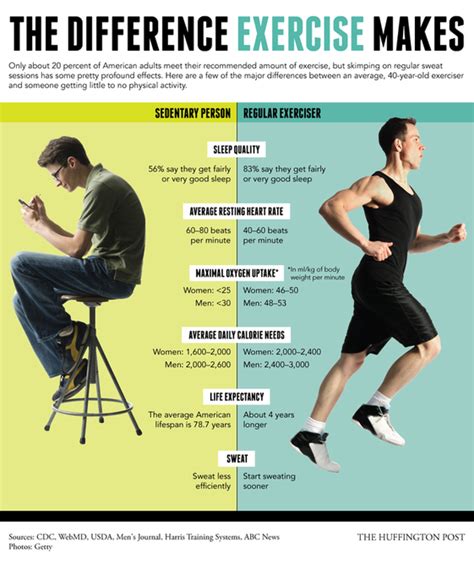 Effects Physical Activity