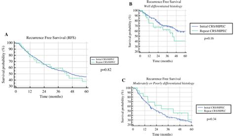 Comparison Of Recurrence Free Survival Between Initial Crs Hipec And Download Scientific