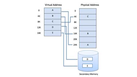 Virtual Memory In Operating System Board Infinity