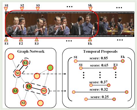 boundary content graph neural network for temporal action proposal