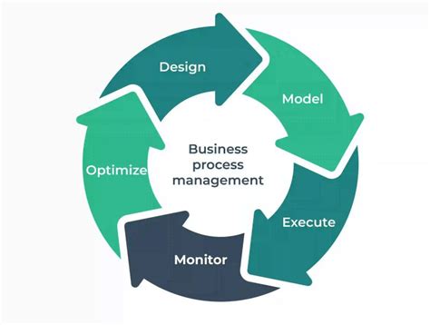 Samaher Ahmed On Linkedin Businessprocessmanagement Bpm Efficiency