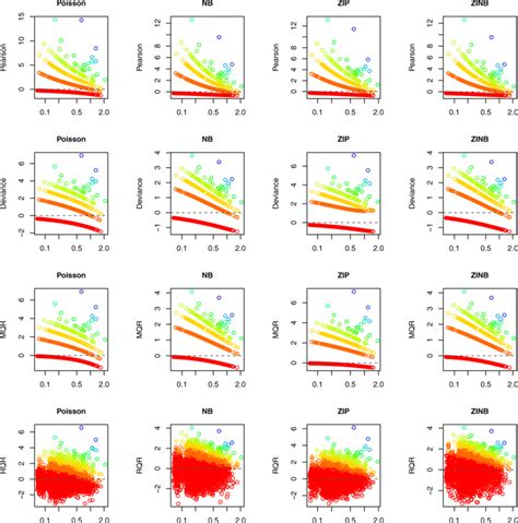 Scatter Plots Of The Pearson Residual Deviance Residual Mqr And Rqr