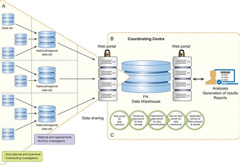 Data Workflow And Fh Data Warehouse A Individual Investigators From Download Scientific