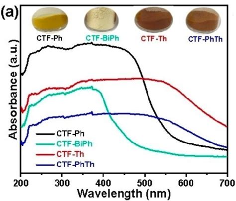 Band Structure Altering Of Covalent Triazine Frameworks Through