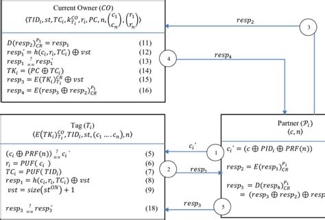 The Proposed Tracker Protocol Download Scientific Diagram