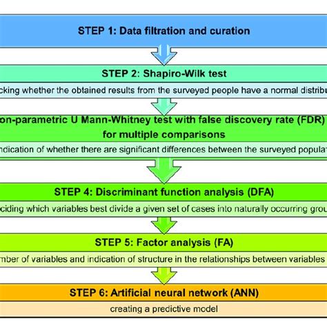 applied statistical analysis of the data obtained general procedure