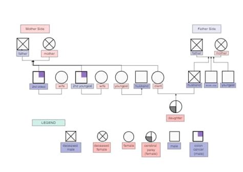 Medical Genogram Edrawmax Templates