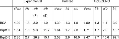 Comparison Of Experimental Results To Hydrodynamic Modeling Download