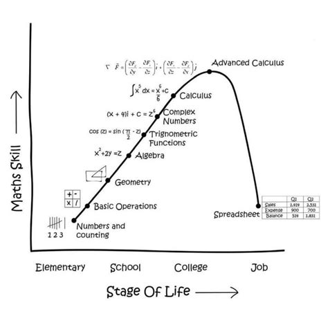 Nora Nguyen On Linkedin As A Math Major 😅