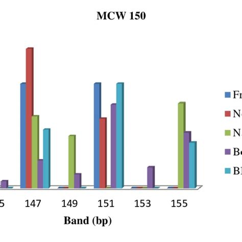Allele Size Bp And Allele Frequencies Distribution Produced By Mcw