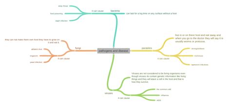 Pathogens And Disease Coggle Diagram
