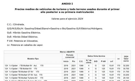 Dgt Cómo Saber El Valor De Un Coche Gracias A Su Matrícula