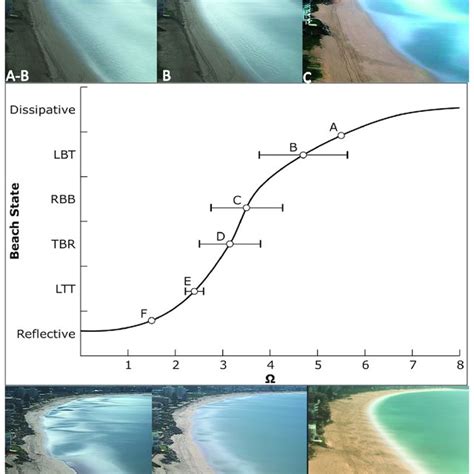 The Full Range Of Morphodynamic Beach States Observed At Download