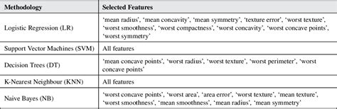 Table 1 From Classifying Malignant And Benign Tumors Of Breast Cancer