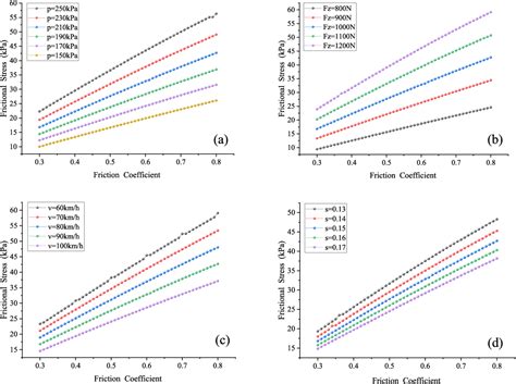 Figure 4 From Modeling And Analysis Of Runway Friction Coefficient Prediction Methods Based On