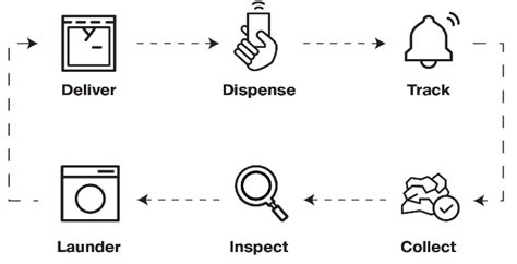 Hospitality Garment Dispensing Cintas