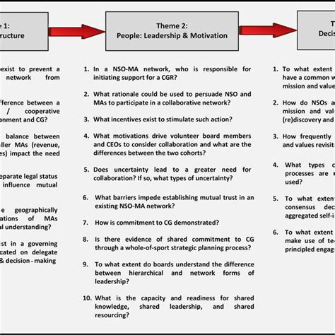 Integrative Framework For Collaborative Governance Source Emerson Et Download Scientific