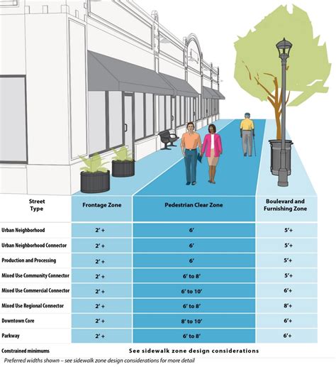 Downtown Transportation Improvements And Vision Planning Project City