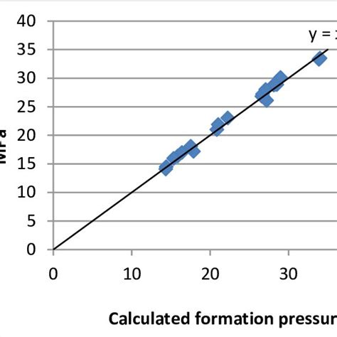 Measured Formation Pressure Versus Calculated Formation Pressure For